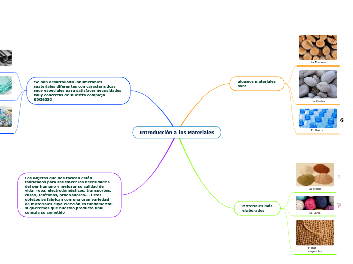 Introducción a los Materiales - Mind Map